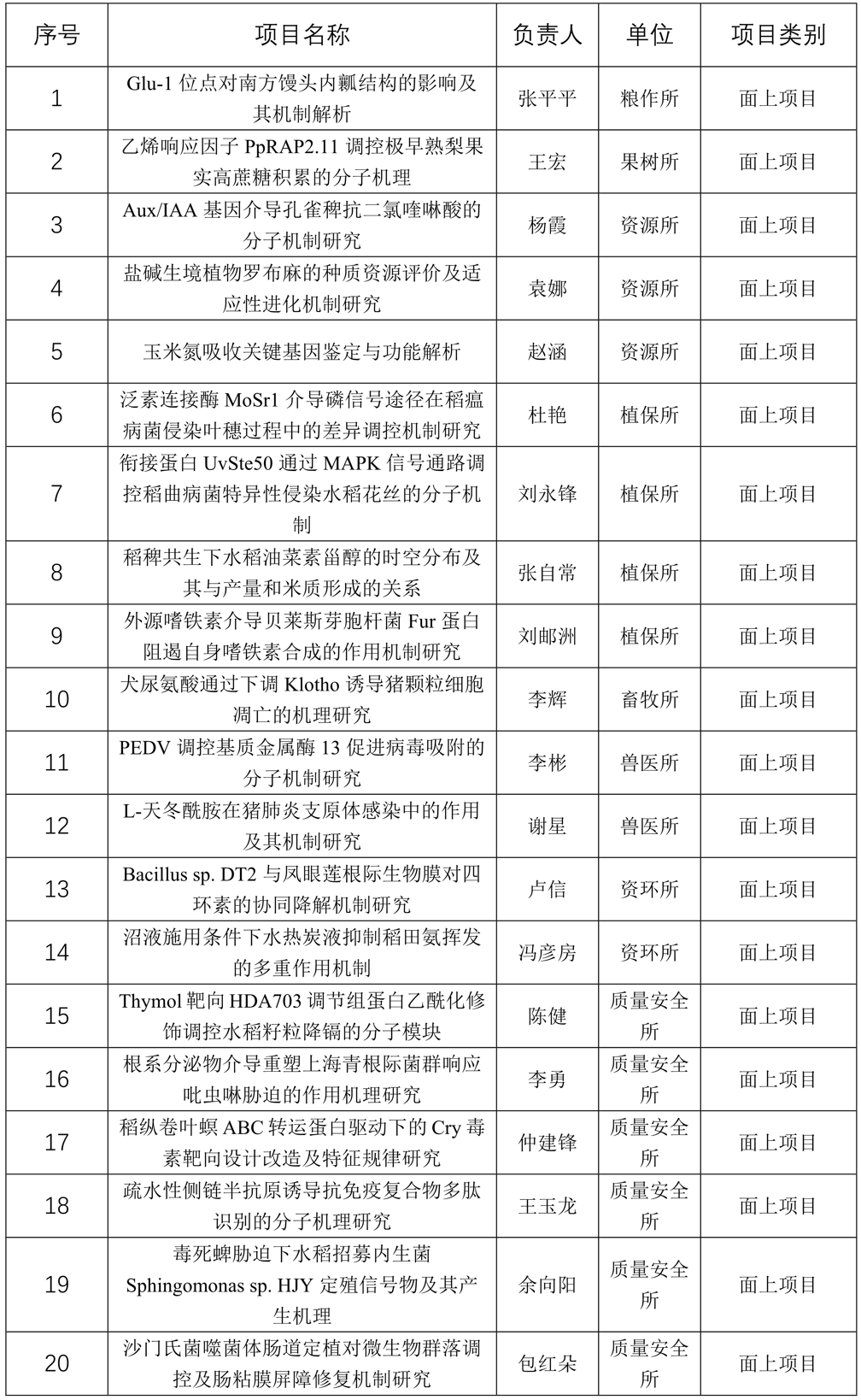 喜讯:我院60项项目获得2022年度国家自然科学基金资助